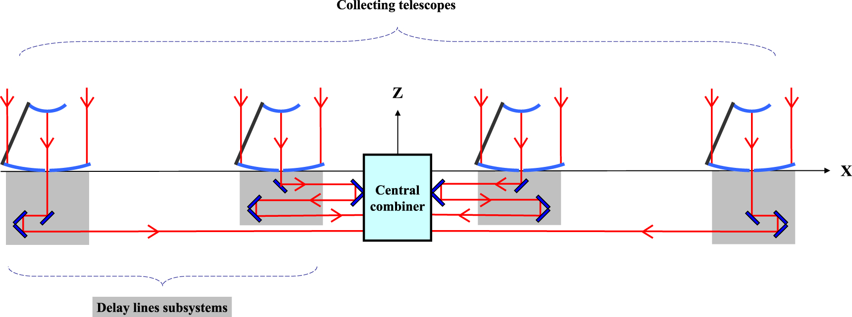 Space borne nulling interferometry with non-rotating telescope arrays ...