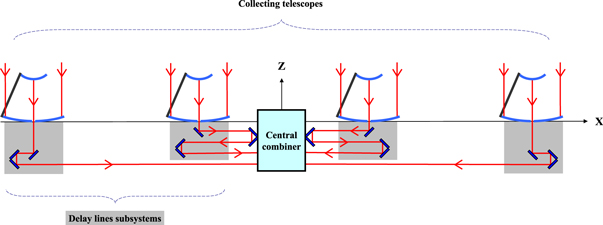 Space borne nulling interferometry with non-rotating telescope arrays ...
