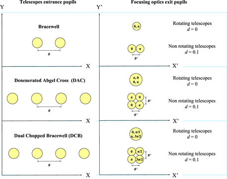 Space borne nulling interferometry with non-rotating telescope arrays ...