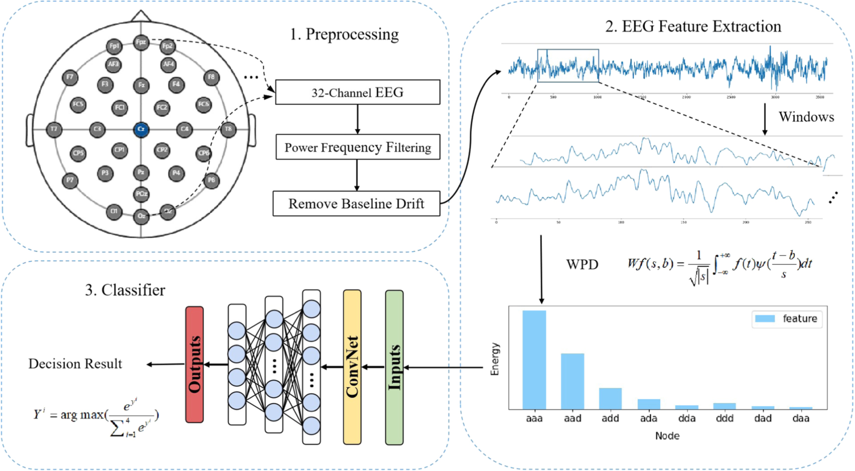EEG recognition model based on wavelet packet decomposition and ConvNet for art design decisions ...