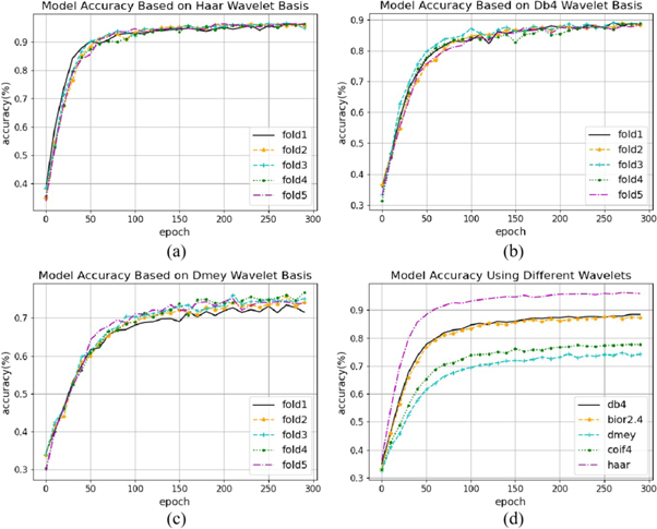 EEG recognition model based on wavelet packet decomposition and ConvNet for art design decisions ...