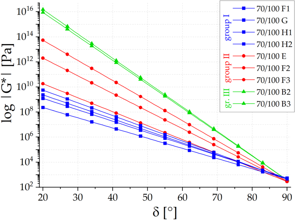 Estimating aging sensitivity of bitumen using FTIR spectroscopy and ...