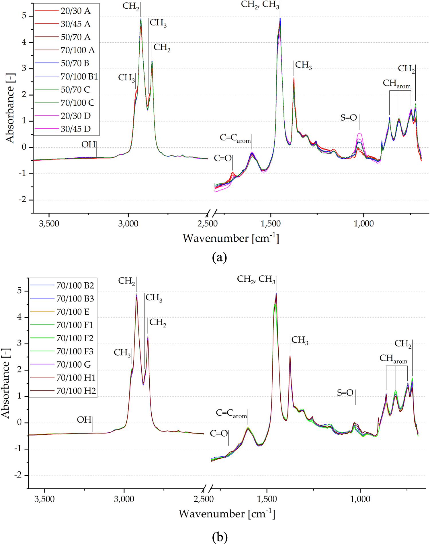 Estimating aging sensitivity of bitumen using FTIR spectroscopy and ...