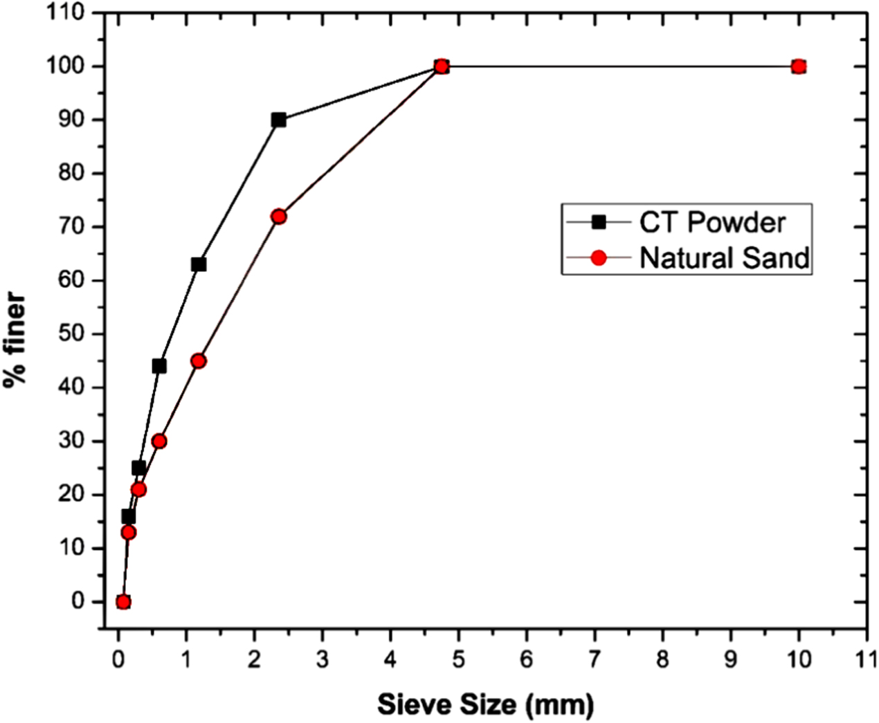 Impact analysis of ceramic tile powder aggregates on self-compacting ...