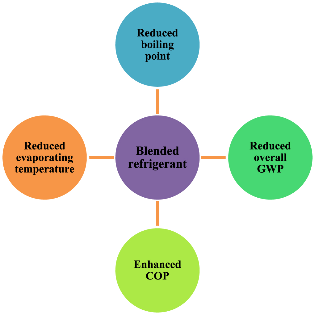 Investigation on the environmental impact of R32, R152a and R41 ...