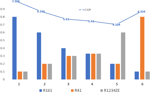 Investigation on the environmental impact of R32, R152a and R41 ...