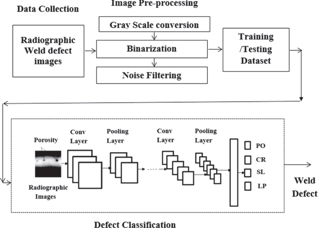Weld defect identification and characterization in radiographic images ...