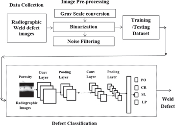 Weld defect identification and characterization in radiographic images ...