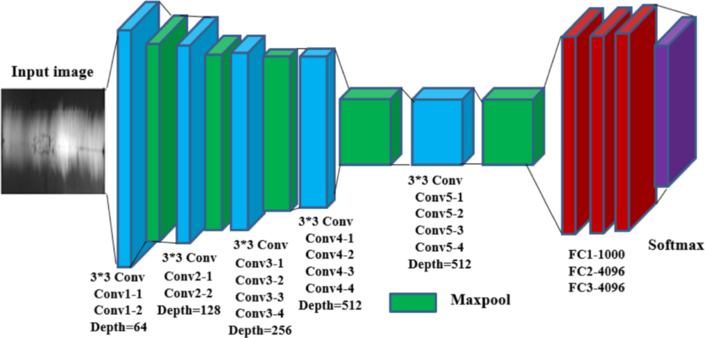Weld defect identification and characterization in radiographic images using deep learning ...