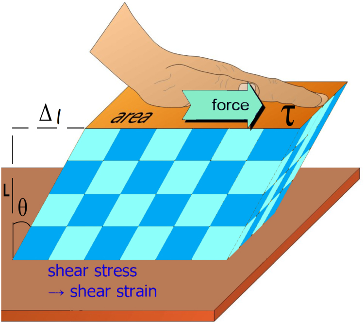 Sensors for the measurement of shear stress and shear strain-a review ...