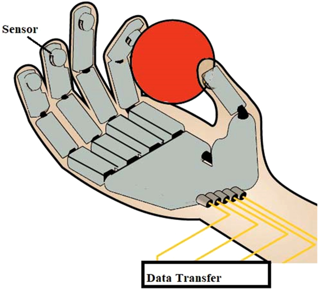 Sensors for the measurement of shear stress and shear strain-a review ...