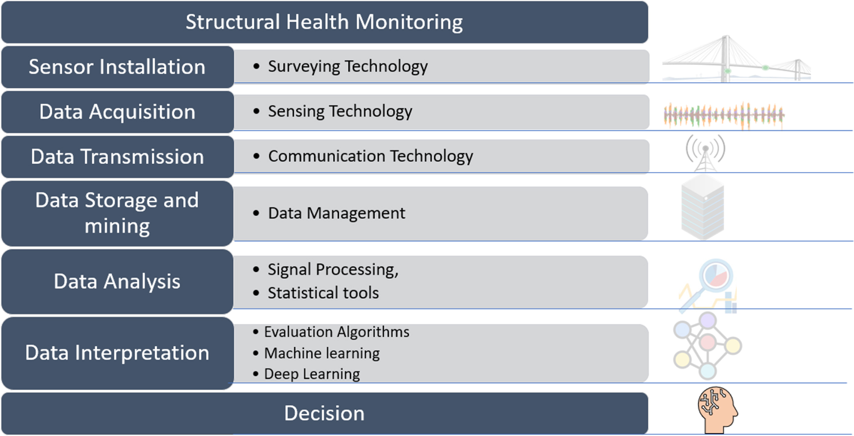 From data to insight, enhancing structural health monitoring using ...