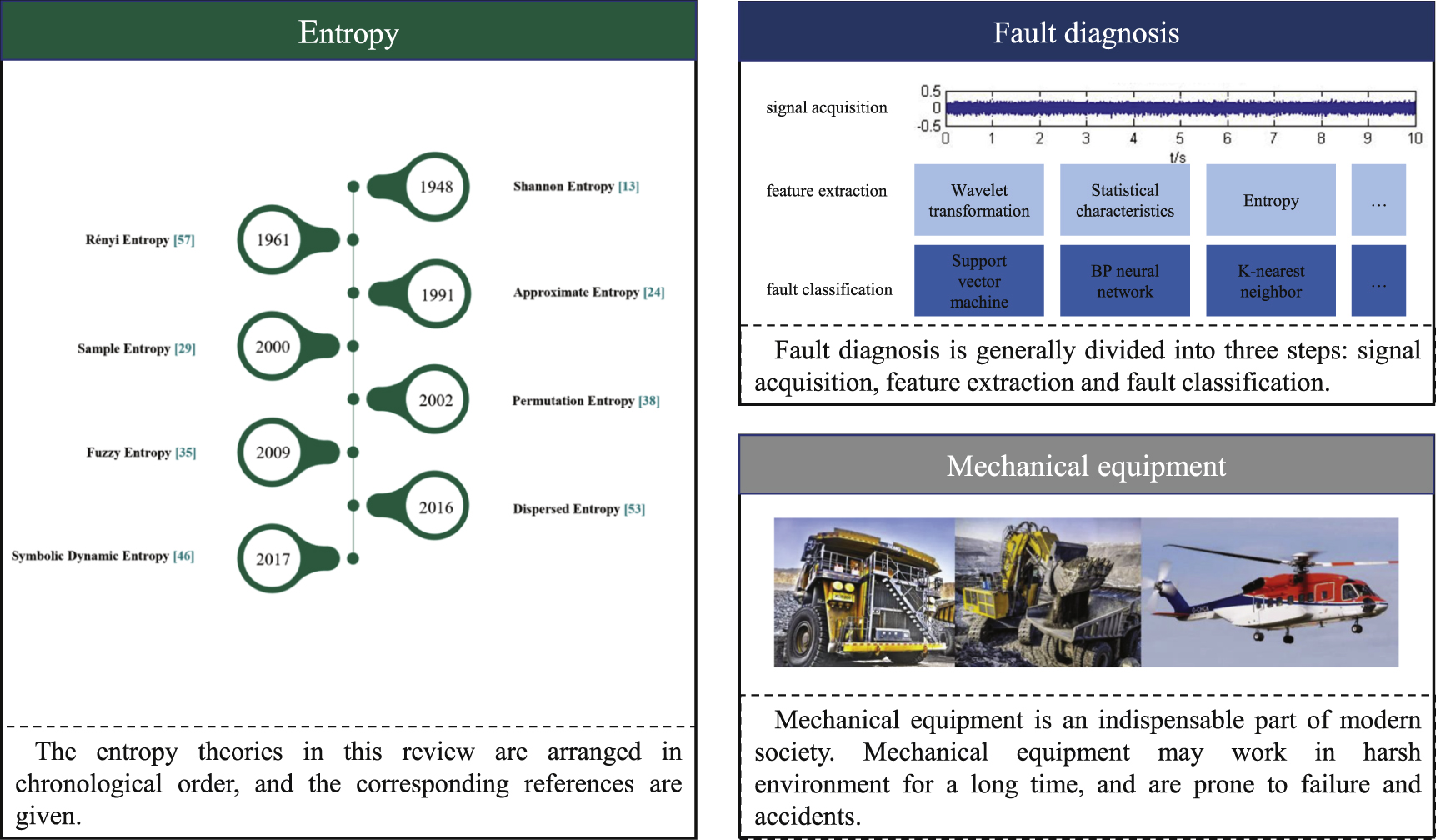 Role of entropy in fault diagnosis of mechanical equipment: a review ...
