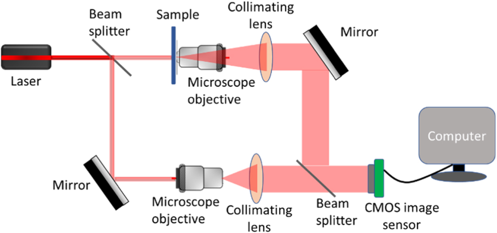 Emerging scientific and industrial applications of digital holography ...