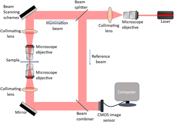Emerging scientific and industrial applications of digital holography ...