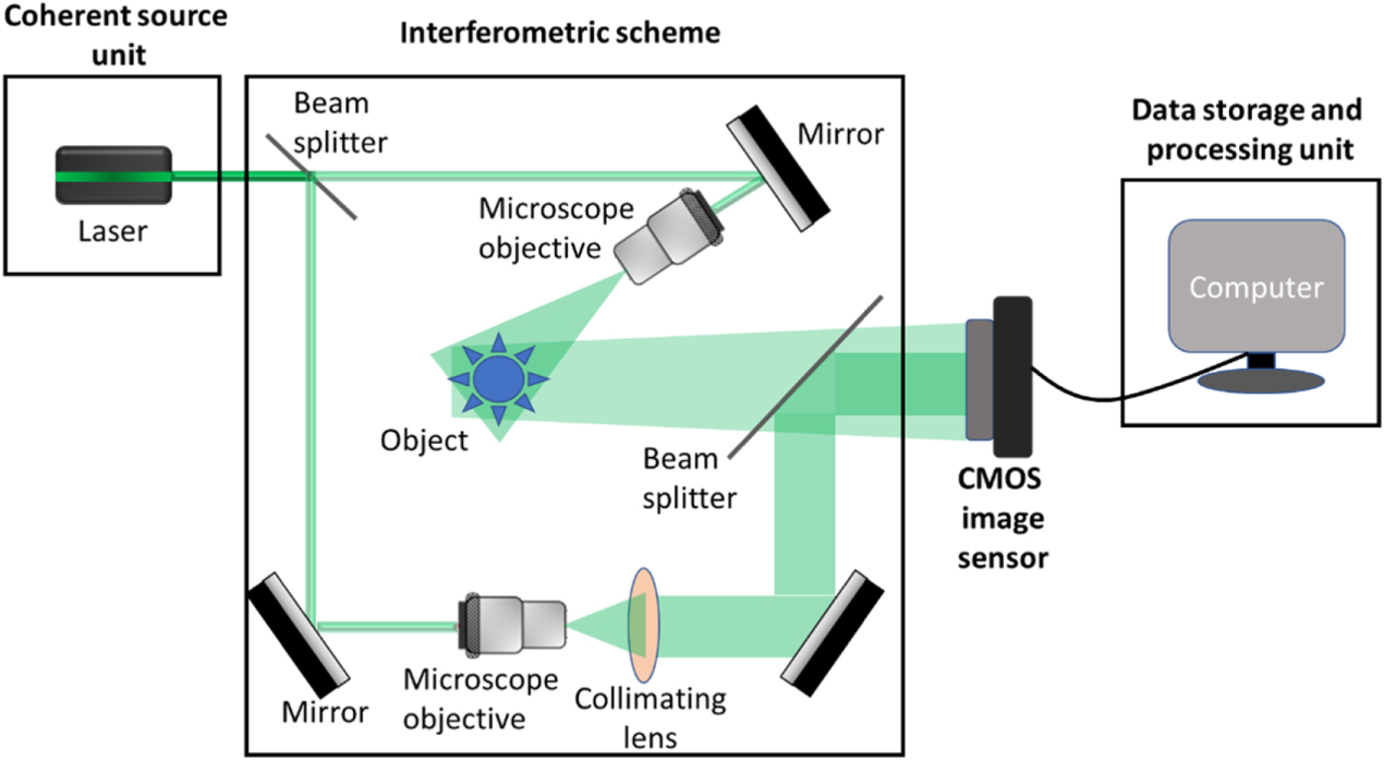 Emerging scientific and industrial applications of digital holography ...
