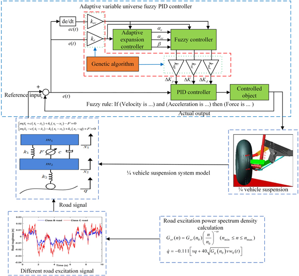 Enhanced variable universe fuzzy PID control of the active suspension based on expansion factor ...