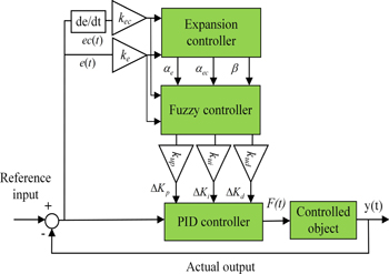 Enhanced variable universe fuzzy PID control of the active suspension based on expansion factor ...
