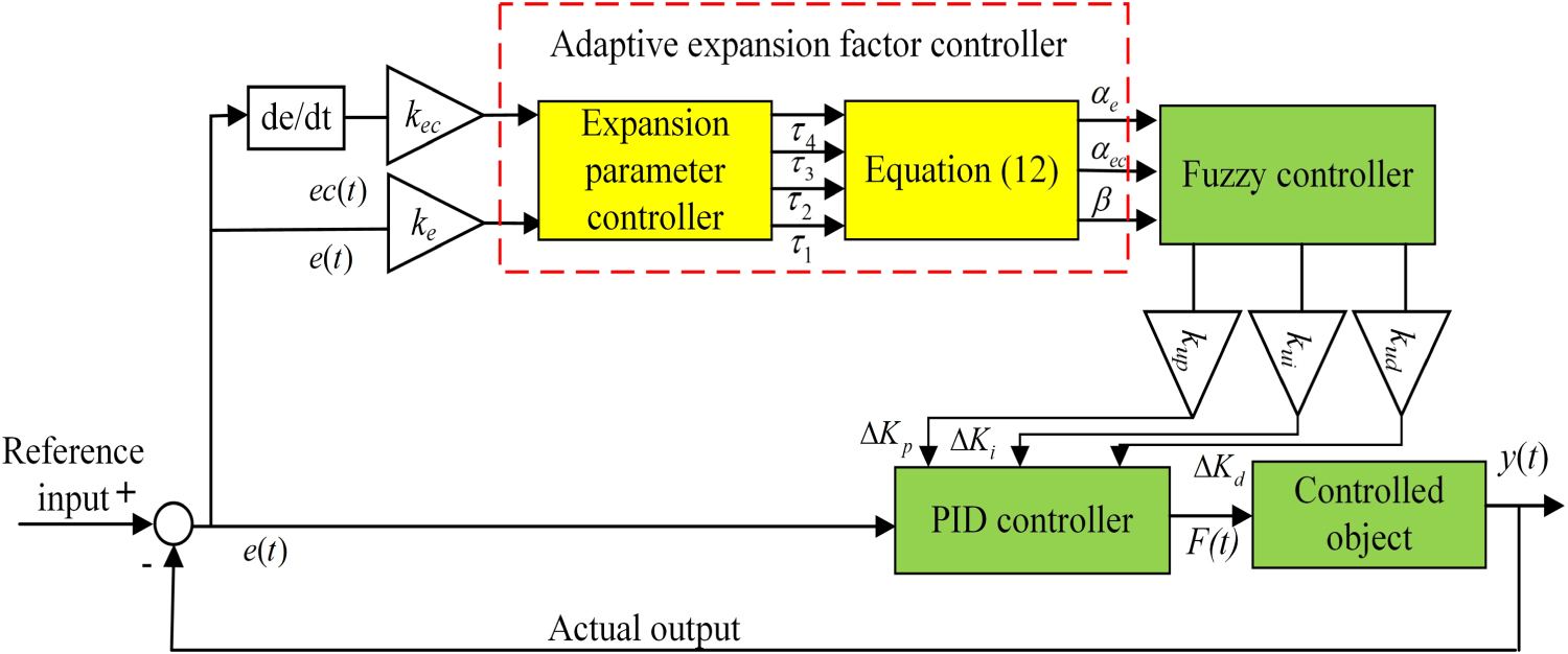 Enhanced variable universe fuzzy PID control of the active suspension based on expansion factor ...