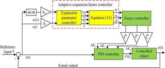 Enhanced variable universe fuzzy PID control of the active suspension based on expansion factor ...