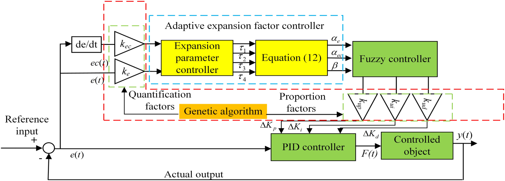 Enhanced variable universe fuzzy PID control of the active suspension based on expansion factor ...