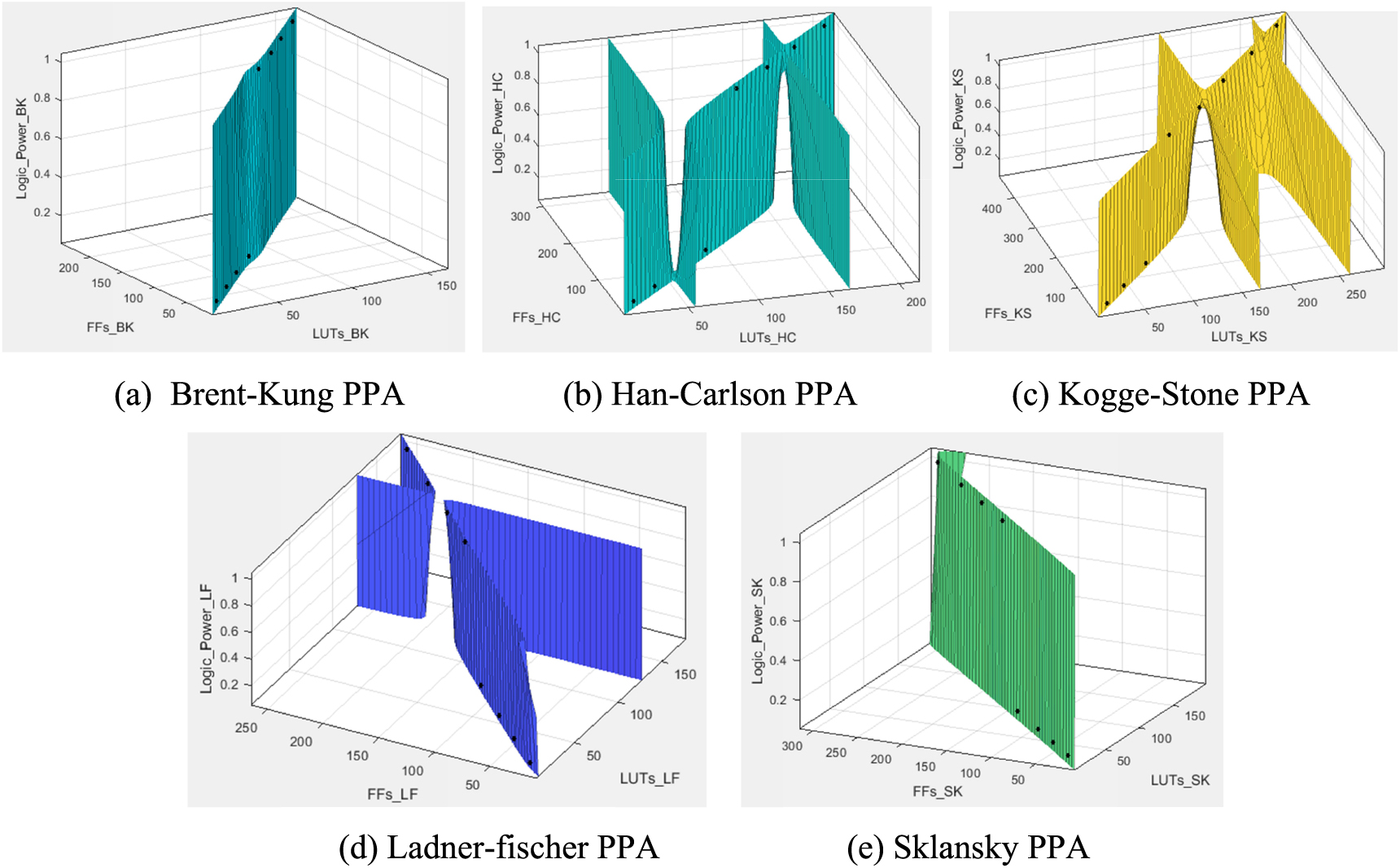 Area & power modeling for different tree topologies of parallel prefix ...