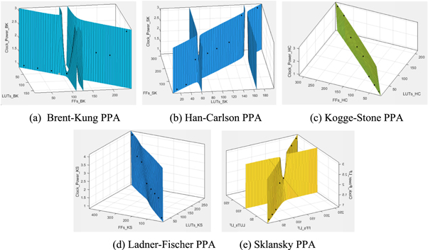 Area & power modeling for different tree topologies of parallel prefix ...