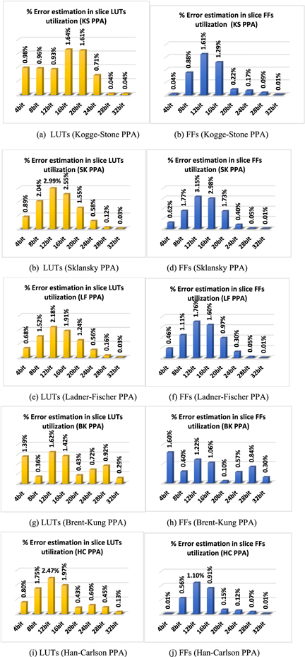 Area & power modeling for different tree topologies of parallel prefix ...