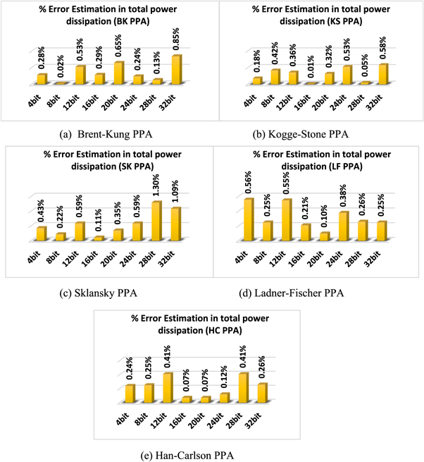 Area & power modeling for different tree topologies of parallel prefix ...