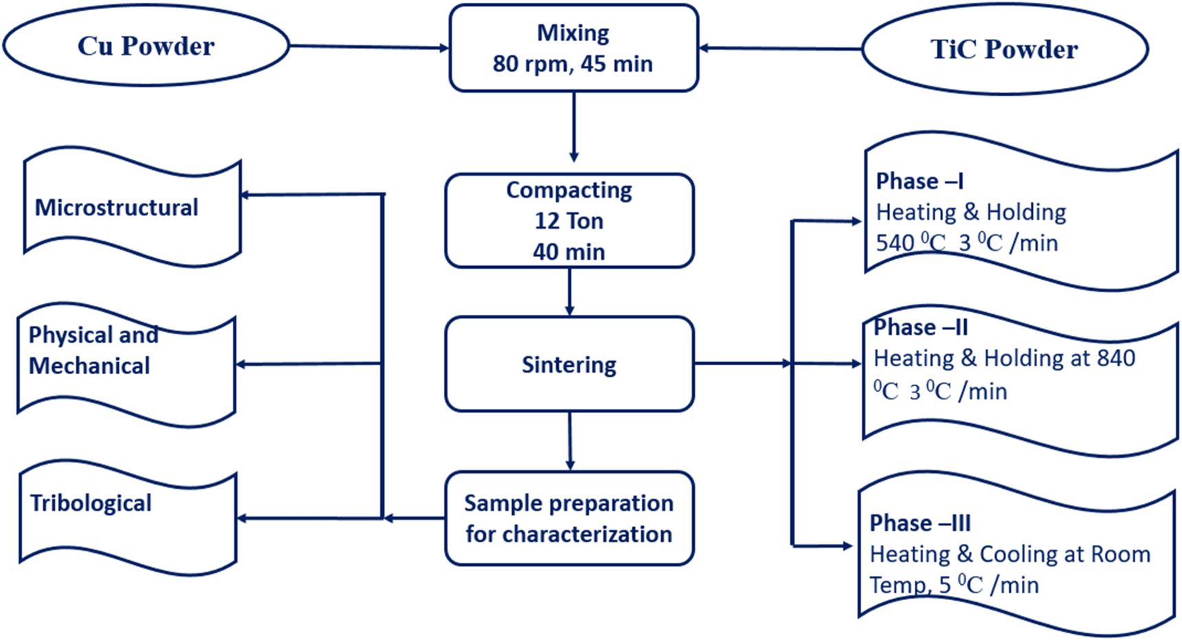 Effect of TiC particle size on physical, mechanical and tribological ...