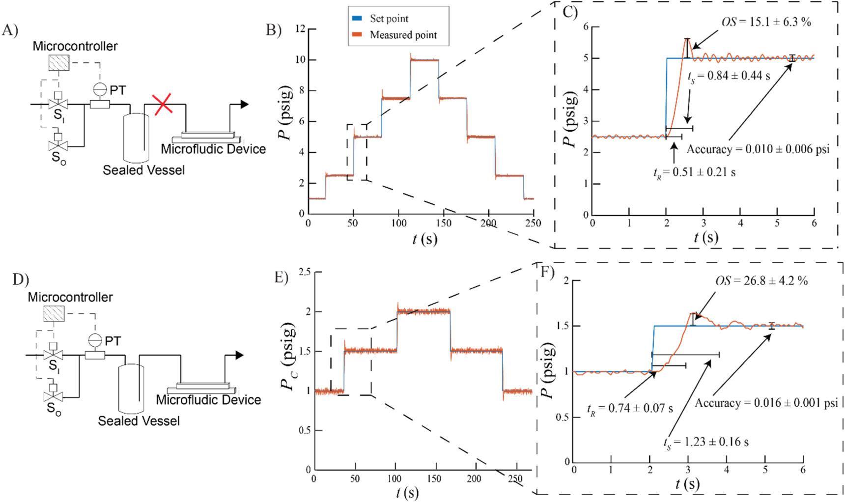 Open-source pneumatic pressure pump for drop-based microfluidic flow ...