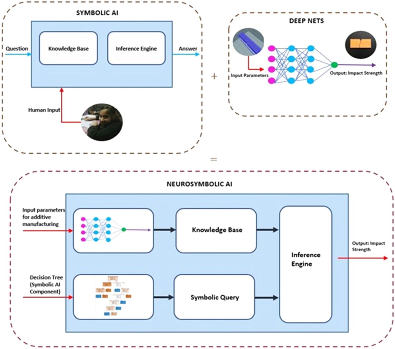 Neurosymbolic artificial intelligence (NSAI) based algorithm for ...