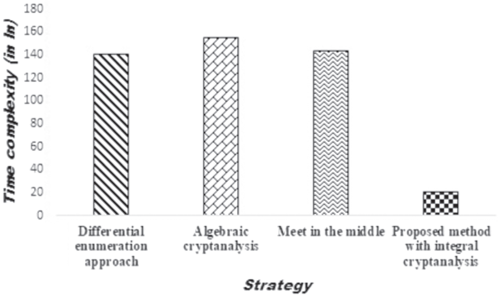 Integral cryptanalysis: a new key determination technique for 3-phase Kuznyechik encryption ...