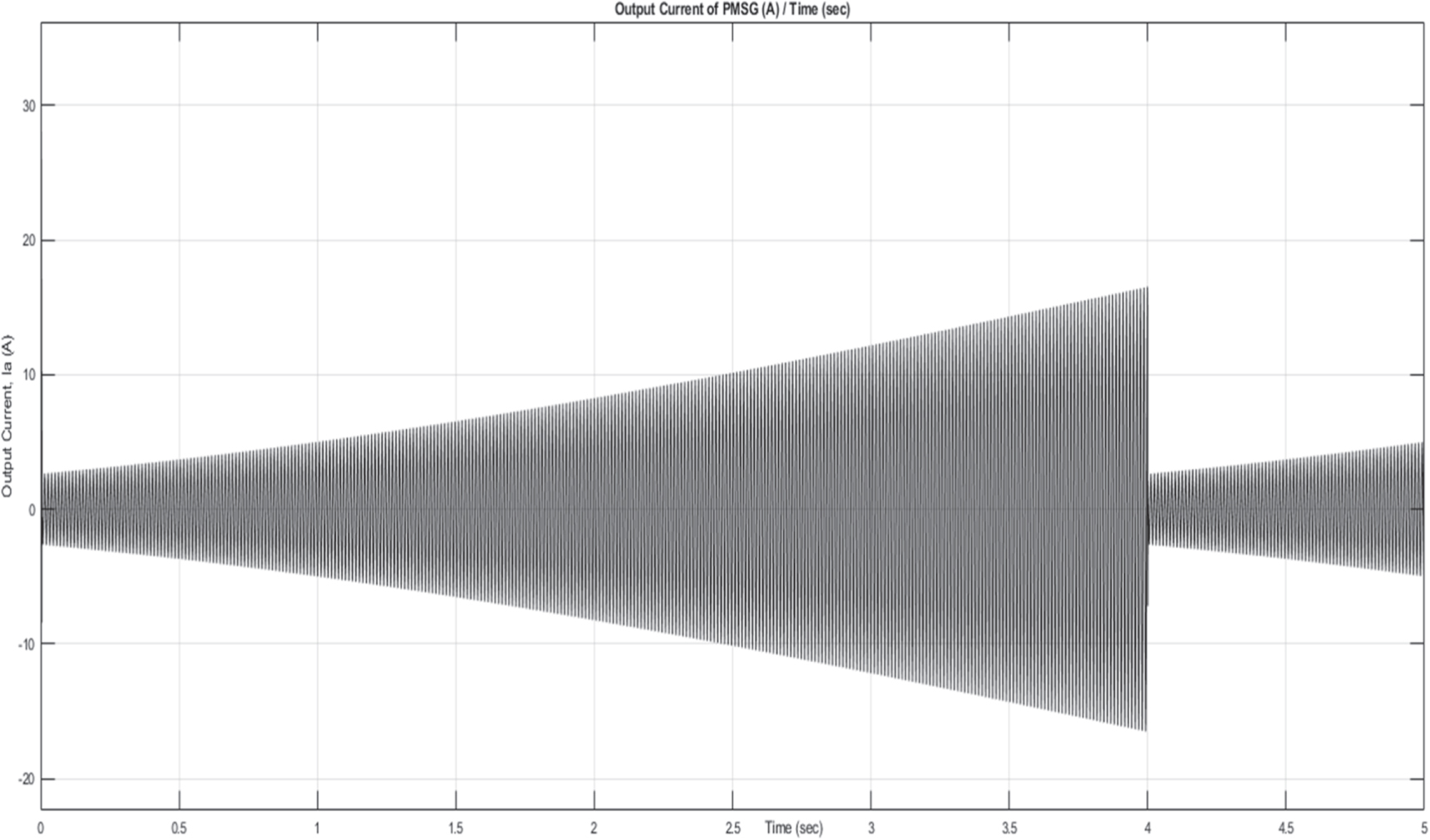 Application of different MPPT algorithms for PMSG-based grid-connected wind energy conversion ...