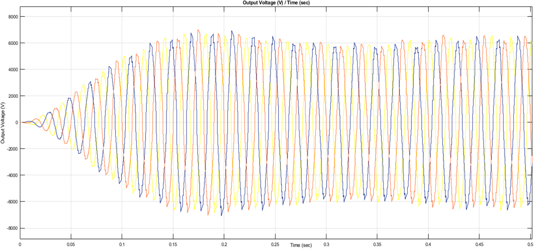 Application of different MPPT algorithms for PMSG-based grid-connected wind energy conversion ...