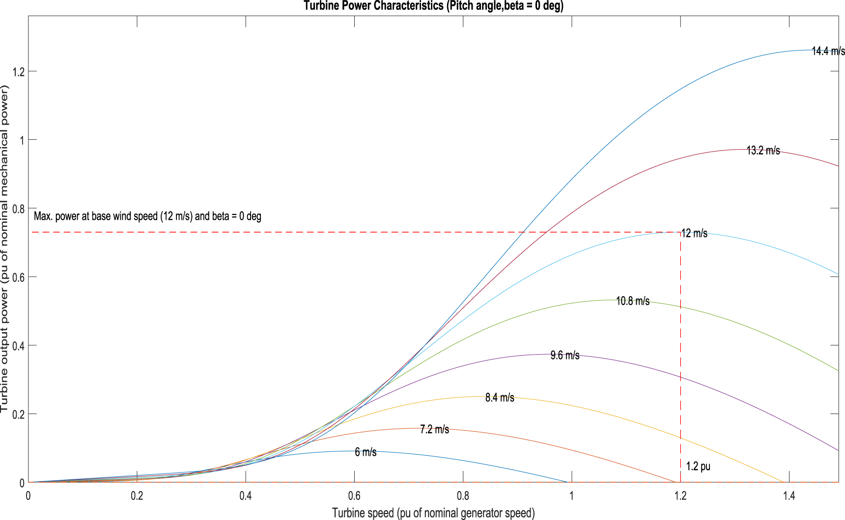 Application of different MPPT algorithms for PMSG-based grid-connected wind energy conversion ...