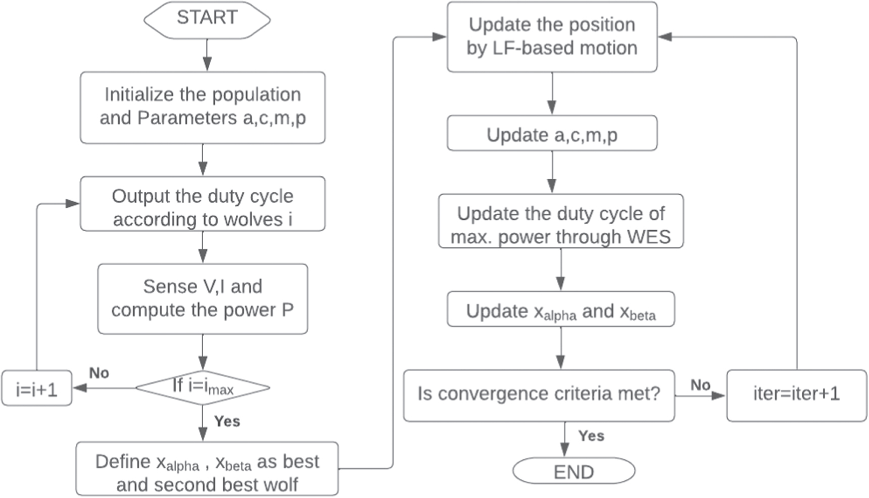 Application of different MPPT algorithms for PMSG-based grid-connected wind energy conversion ...