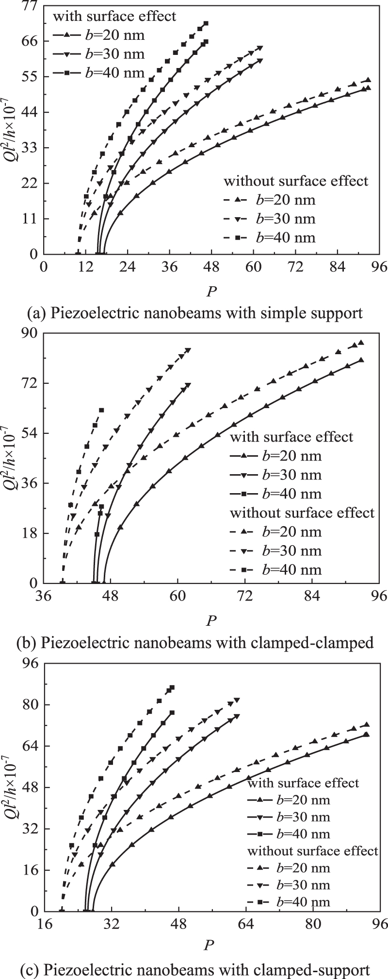 Influence of surface effect on post-buckling behavior of piezoelectric ...