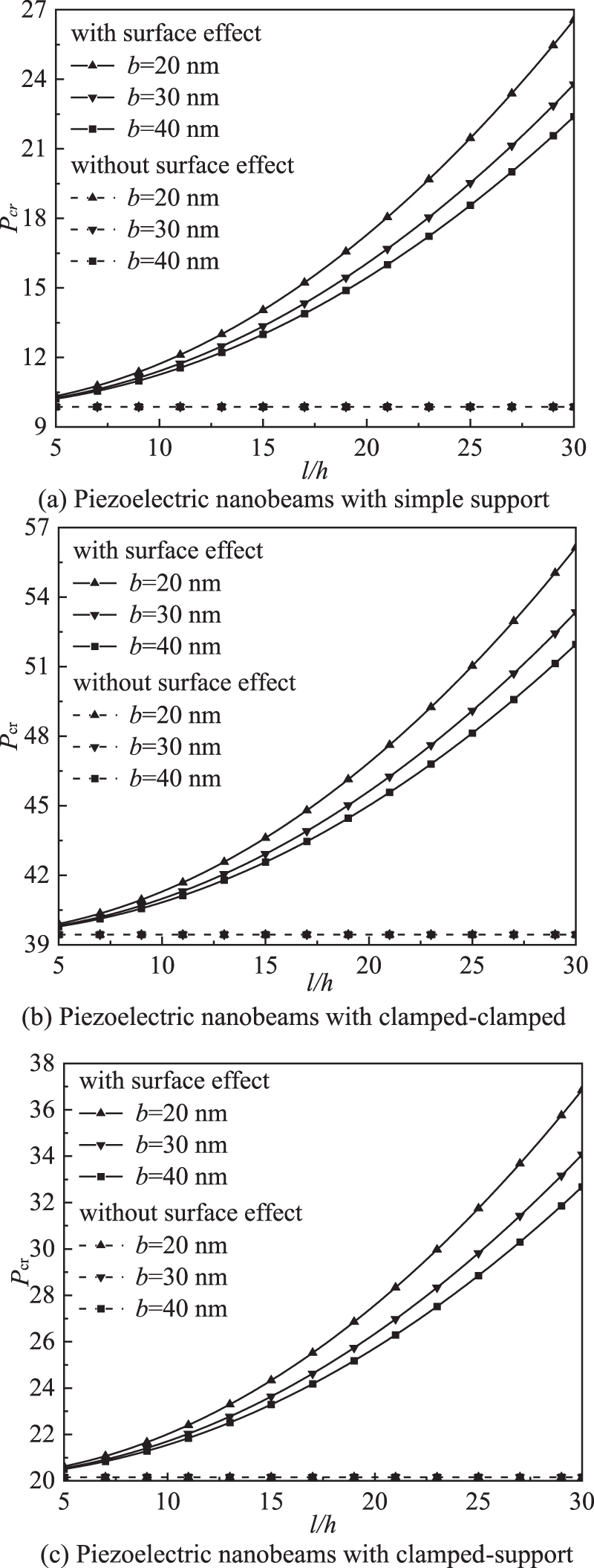 Influence of surface effect on post-buckling behavior of piezoelectric nanobeams - IOPscience