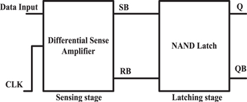 A glitch free variability resistant high speed and low power sense amplifier based flip flop for ...