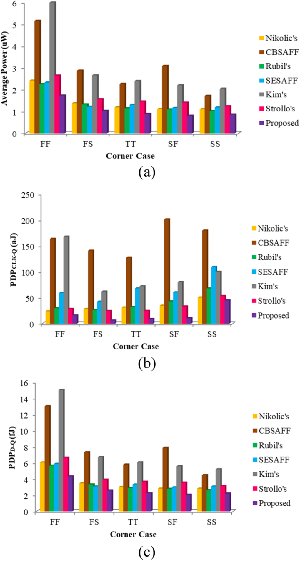 A glitch free variability resistant high speed and low power sense ...