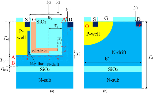 Study of ultra-low specific on-resistance and high breakdown voltage SOI LDMOS based on electron ...