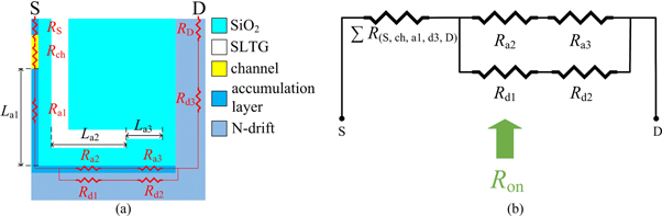 Study of ultra-low specific on-resistance and high breakdown voltage SOI LDMOS based on electron ...
