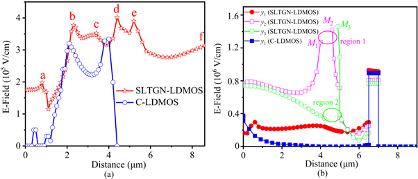 Study of ultra-low specific on-resistance and high breakdown voltage ...