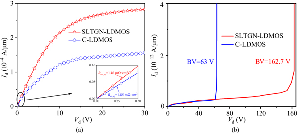 Study of ultra-low specific on-resistance and high breakdown voltage SOI LDMOS based on electron ...