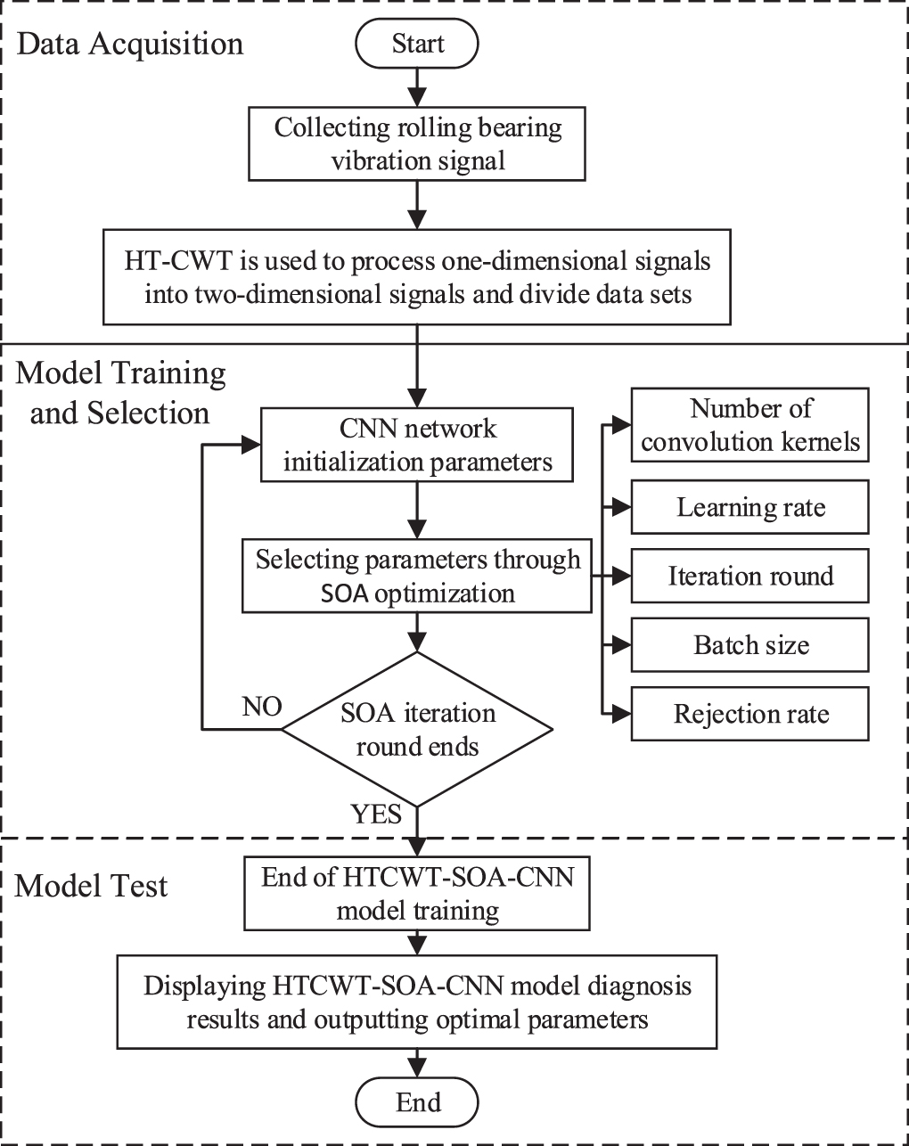 Research on the seagull optimization algorithm-based convolutional neural network rolling ...