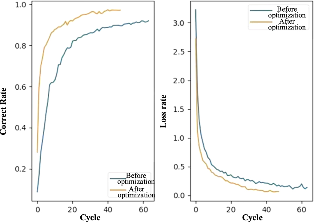 Research on the seagull optimization algorithm-based convolutional neural network rolling ...