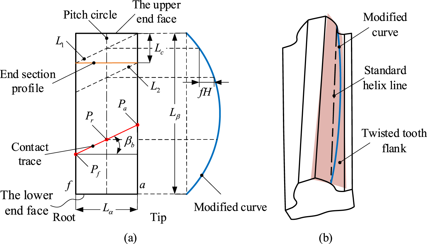 Modeling and compensation of twist error of helical gear with lead ...