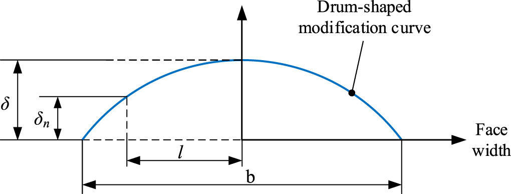 Modeling and compensation of twist error of helical gear with lead ...