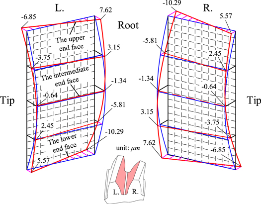 Modeling and compensation of twist error of helical gear with lead ...